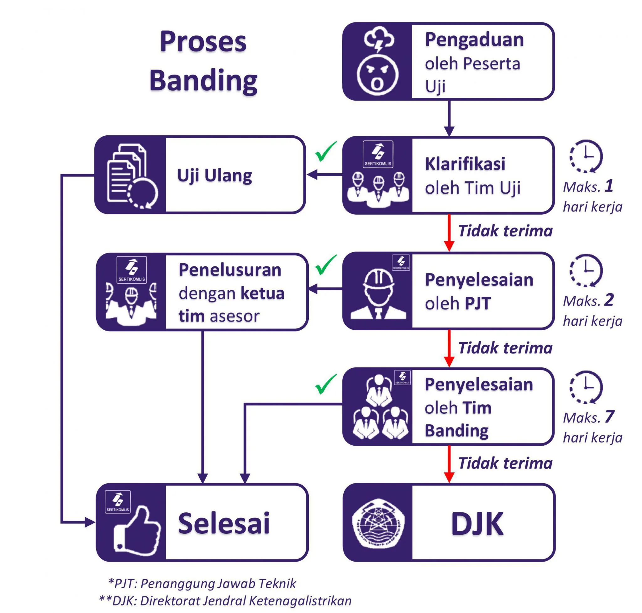 SERTIKOMLIS - Uji Kompetensi